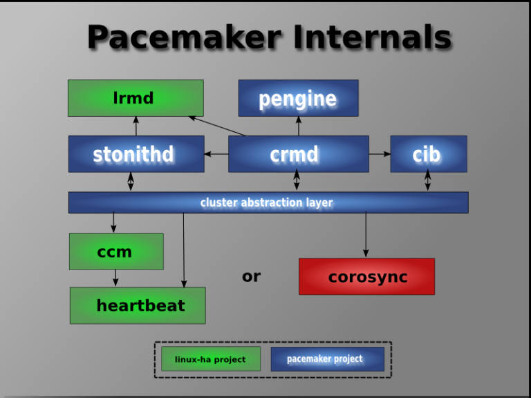 Pacemaker Corosync Cluster Overview - Technical Admin Blog